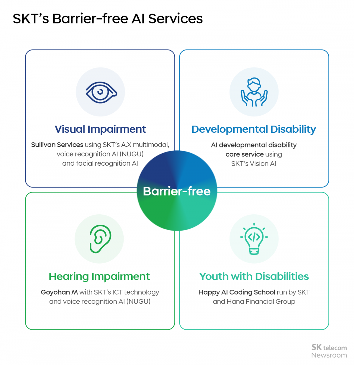 SKT’s AI breaks down barriers in the everyday life of people with disabilities – SK telecom newsroom